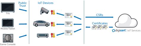 Pki Solving The Iot Authentication Problem Digicert Blog