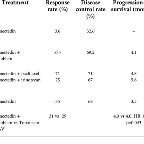 Clinical Studies With Lurbinectedin In Solid Tumors And Sclc
