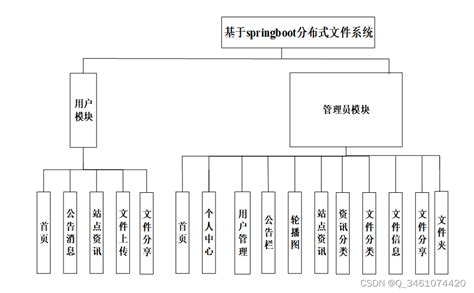 （附源码）spring boot分布式文件系统 毕业设计 182251 springboot文件表设计 csdn博客