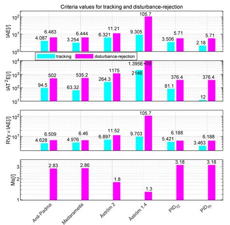 Applied Sciences Free Full Text Parametric And Nonparametric Pid Controller Tuning Method