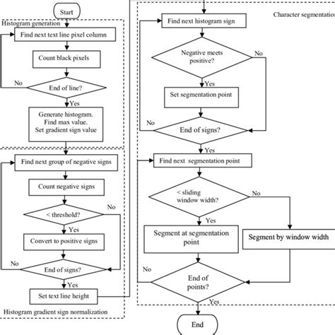 Character Segmentation Flow Diagram 21 Histogram Generation Download