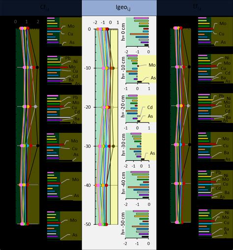 Profile Of Single Contamination Indices And Their Classification Cf Download Scientific