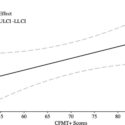 the continuous relationship between mean centered cfmt scores and