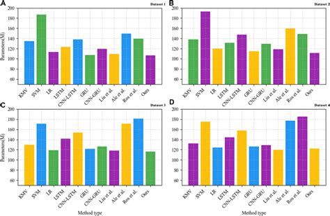 Comparison Of Inference Time Of Different Models A Corresponds To