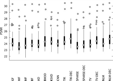 Deconvolution Performance Distribution Psnr Of The Discussed Methods Download Scientific