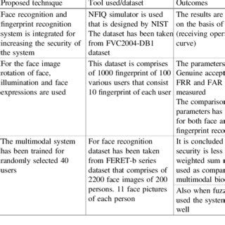 Multimodal Biometric System Download Scientific Diagram