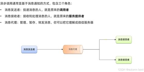 Java消息队列——rabbitmqjava Rabbitmq Csdn博客