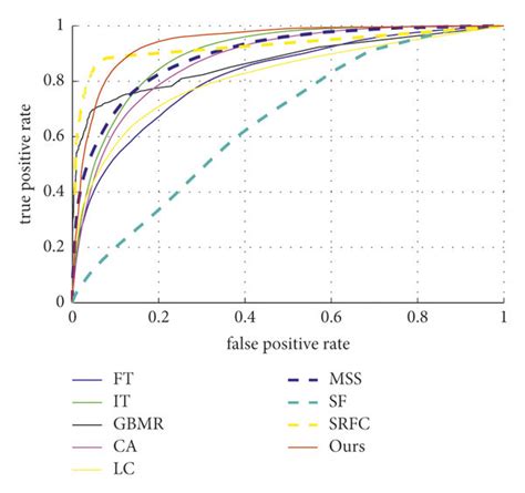 Roc Curves Over Different Datasets A Mask10k B Sod C Duts D