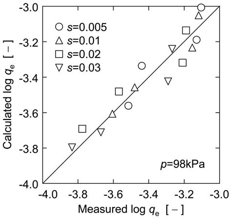 Comparison Between Calculated And Measured Values Download