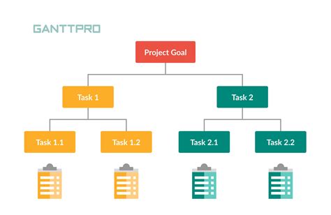 Five Approaches For Creating Work Breakdown Structures