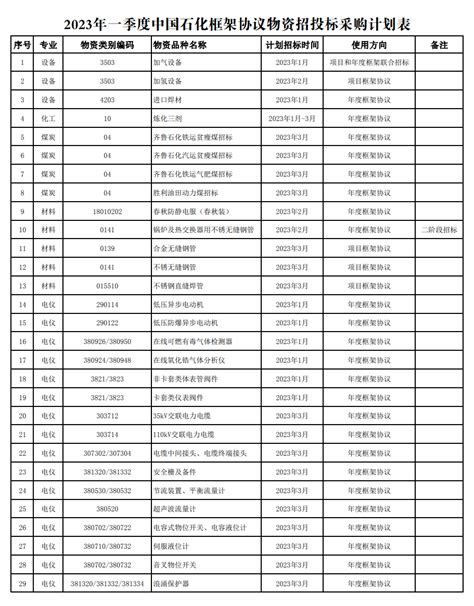 2023年一季度中国石化框架协议物资招标采购计划