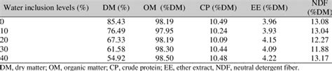 Chemical Composition Of Corn Grain Reconstituted With Water Before