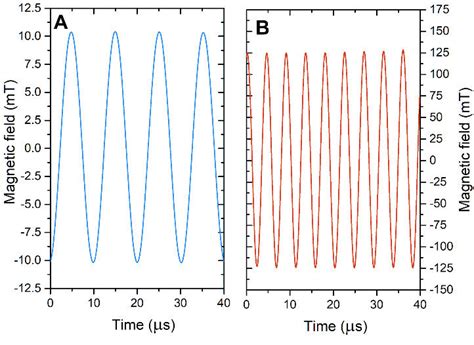 Measured Alternating Magnetic Field Waveforms A 100 Khz Low Magnetic Download Scientific
