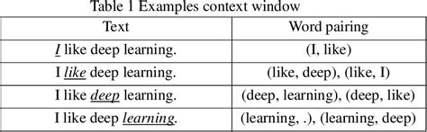 Table 1 From Hate Speech Detection For Indonesia Tweets Using Word Embedding And Gated Recurrent