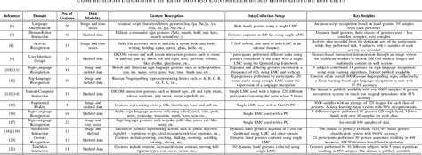 Table Ii From A Comprehensive Review Of Leap Motion Controller Based Hand Gesture Datasets