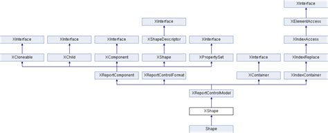 LibreOffice XShape Interface Reference