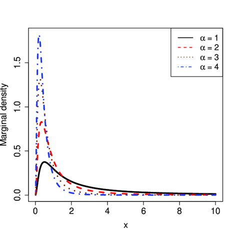 The Marginal Densities M 1 Xα β ν For Varied α 1 2 3 4