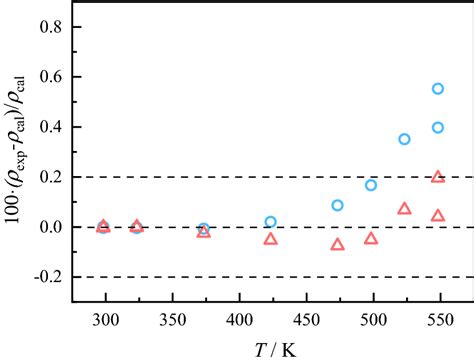 Density Deviations Of Toluene With Different Expressions Of Linear Download Scientific Diagram
