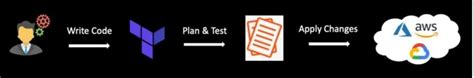 一文搞懂基础设施即代码 Iac 基础设施即代码 Pdf