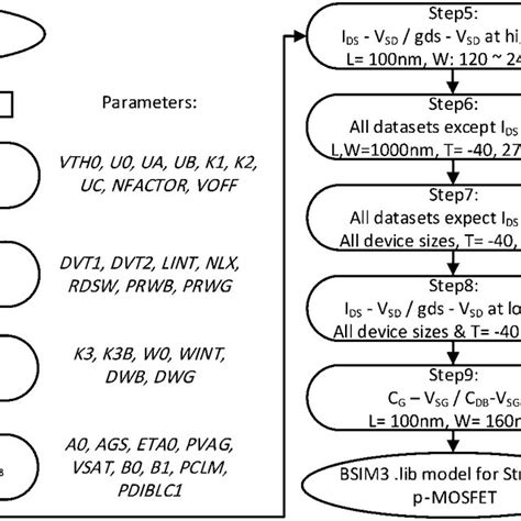A Flowchart Of The Bsim3 Model Extraction In Nine Steps Used In This Download Scientific