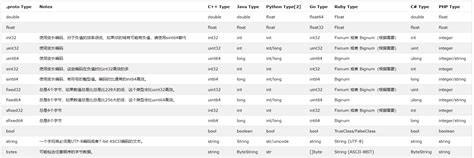 （三）protobuf数据类型 比特边界 博客园
