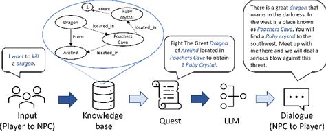 figure 1 from personalized quest and dialogue generation in role playing games a knowledge