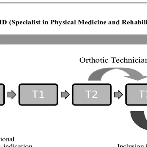 Model Of Our Personalized Study Operating Flow Chart Design Download Scientific Diagram