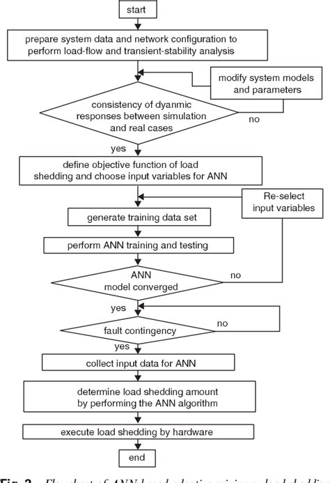 figure 2 from design of adaptive load shedding by artificial neural