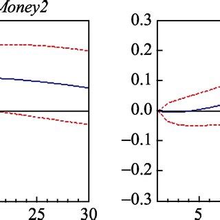 Impulse Responses To A M2 Shock Note Three Variable FAVAR Model Real
