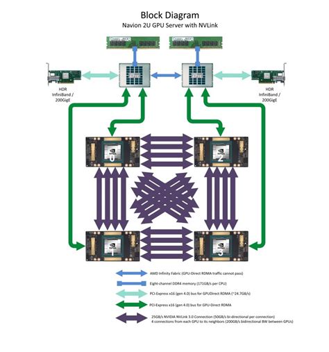 A100 GPU Servers For High Performance Computing And AI Microway