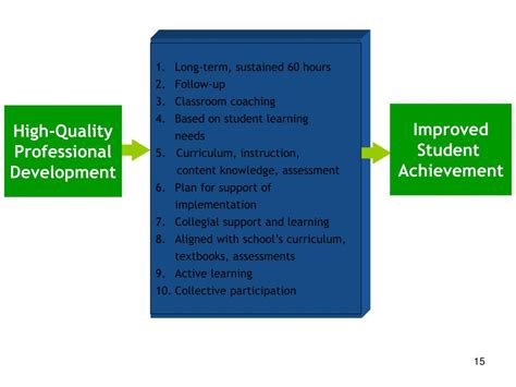 Ppt Systemic Job Embedded Professional Development Powerpoint Presentation Id 361565