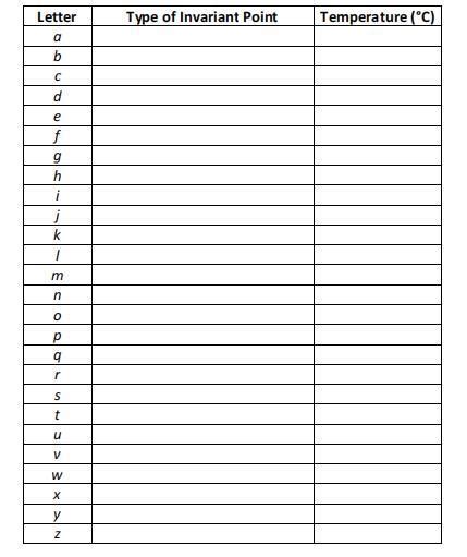 Identify All Of The Invariant Points By Labelling