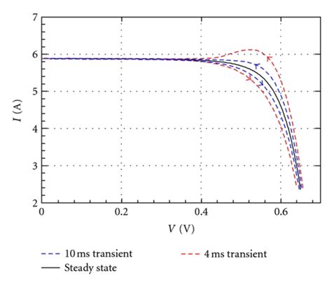 The I V Curve Hystereses Due To The Forward And Reverse Sweep A And Download Scientific