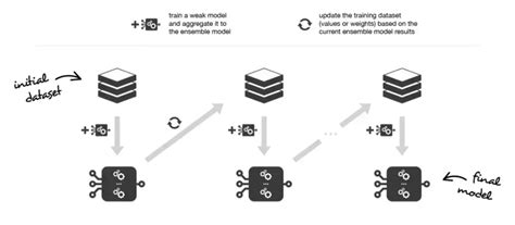 常用的模型集成方法介绍baggingboosting stacking 知乎