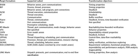 Summary Of Aadl Transformations Download Table