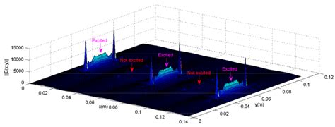 Current Densities 1d And 2d Of Aperiodic Array Examples Half Wave