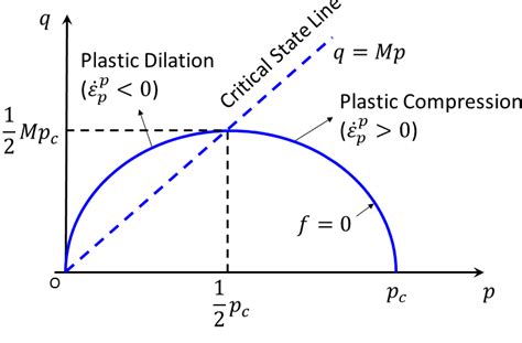 Modified Cam Clay Model — Pfc 60 Documentation