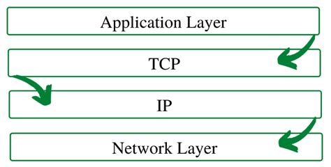 What Is Transmission Control Protocol Tcp Geeksforgeeks