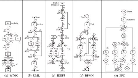 control flow process models represented in five different process