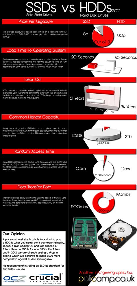 Should I Buy An Ssd Or A Hdd Infographic Palicomp