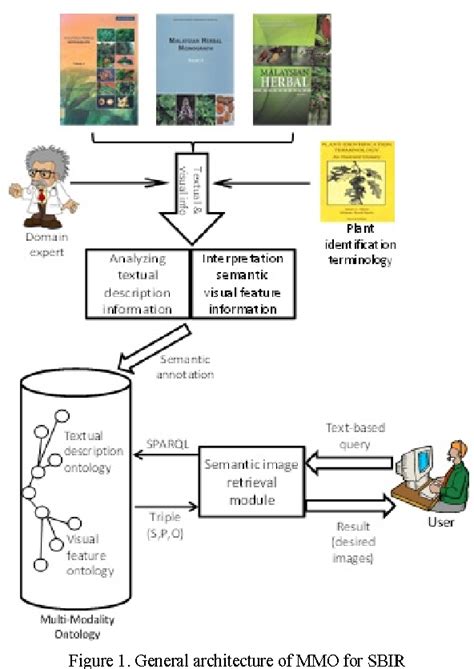 Figure 1 From Multi Modality Ontology And Text Based Image Query Interface For Semantic Based