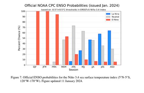Climate Prediction Center Enso Diagnostic Discussion