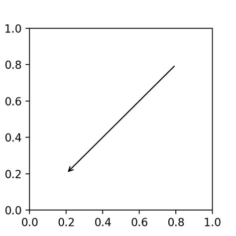 annotations — matplotlib 3 7 4 documentation