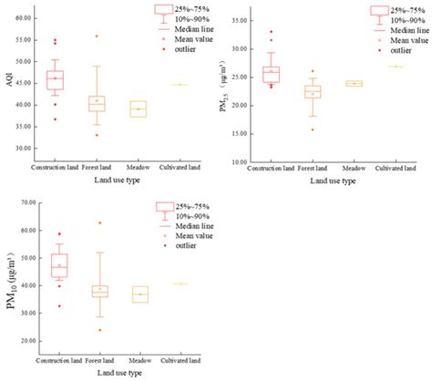 Effects Of Landscape Patterns On Atmospheric Particulate Matter