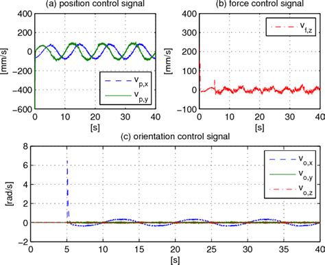 Figure 3 From A Cascaded Based Hybrid Position Force Control For Robot Manipulators With