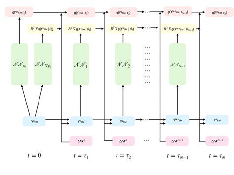 Dn N Em The Network Obtained From The Euler Maruyama Scheme Time Download Scientific Diagram