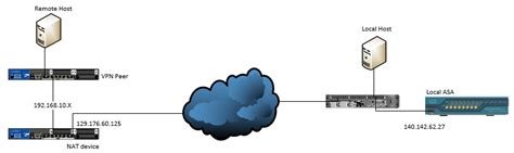 solved vpn via nat cisco community