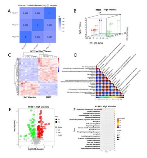 Metabolomics Analysis A Qc Sample Correlation The Abscissa And