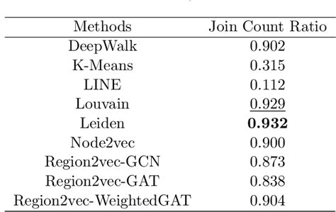geoai enhanced community detection on spatial networks with graph deep learning