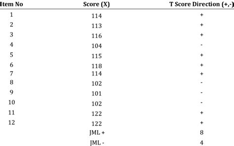 recapitulation per item of each process questionnaire item download